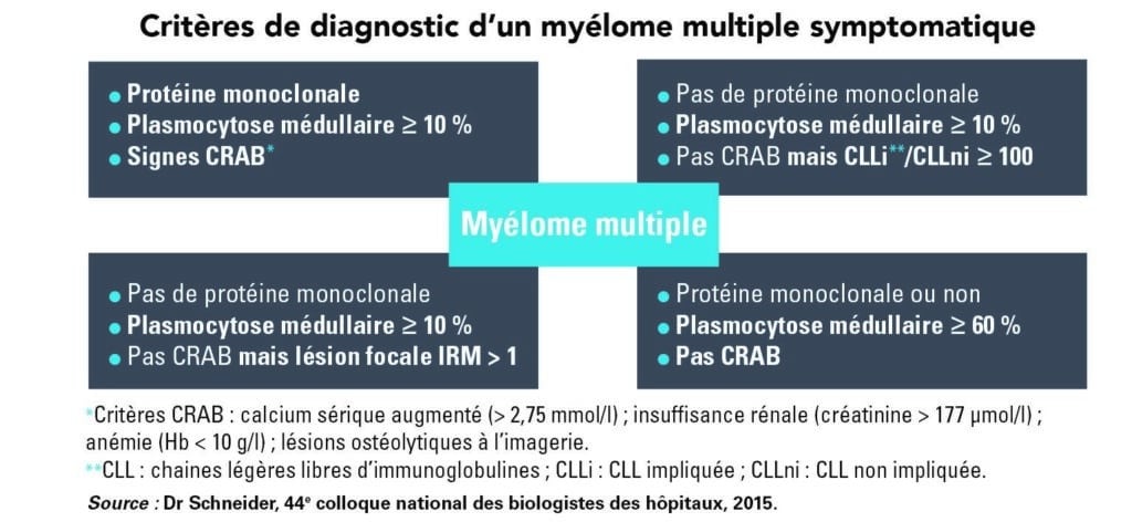 Biologiste365 - Évolution d'un myélome multiple en leucémie à plasmocytes