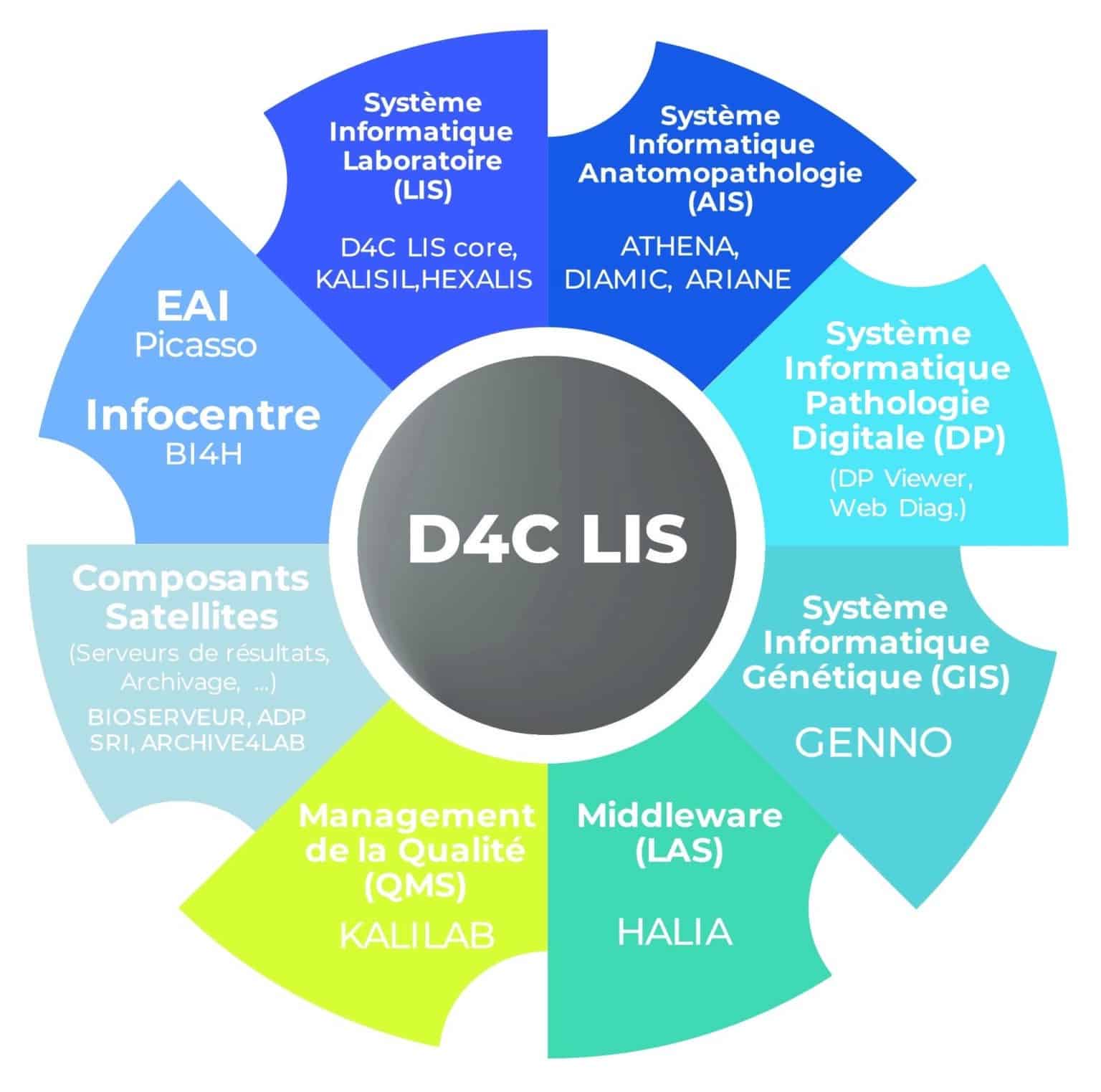 Biologiste365 - Un SIL convergé nouvelle génération