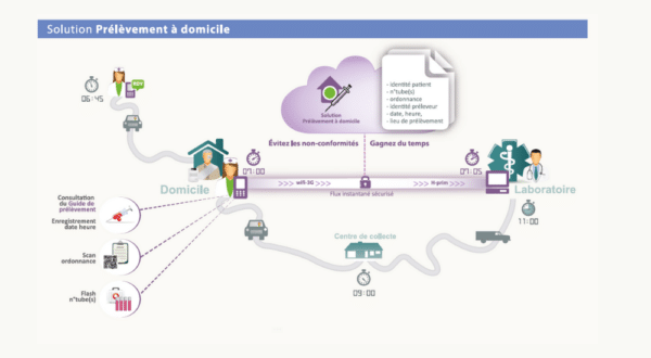 Biologiste365 - Tube pré code-barré : l'avenir de la phase préanalytique